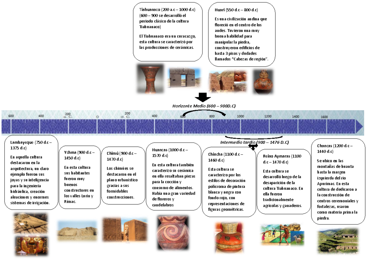 Estudio sobre el Horizonte Medio y Tardío de Civilizaciones Andinas ...