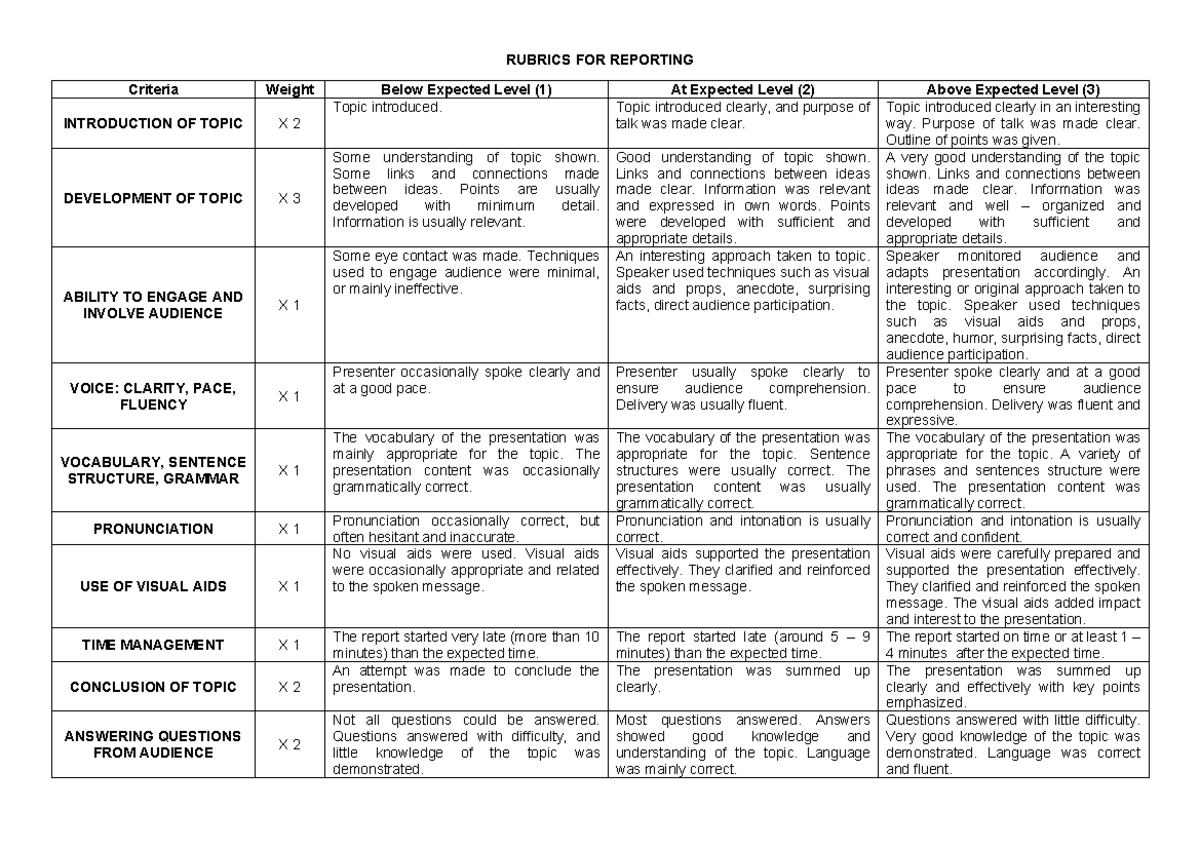 Rubrics-FOR- Reporting - RUBRICS FOR REPORTING Criteria Weight Below ...