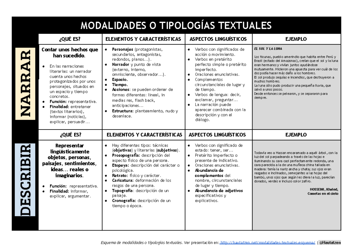 Características de las Modalidades Textuales ES: Elementos y Ejemplos ...