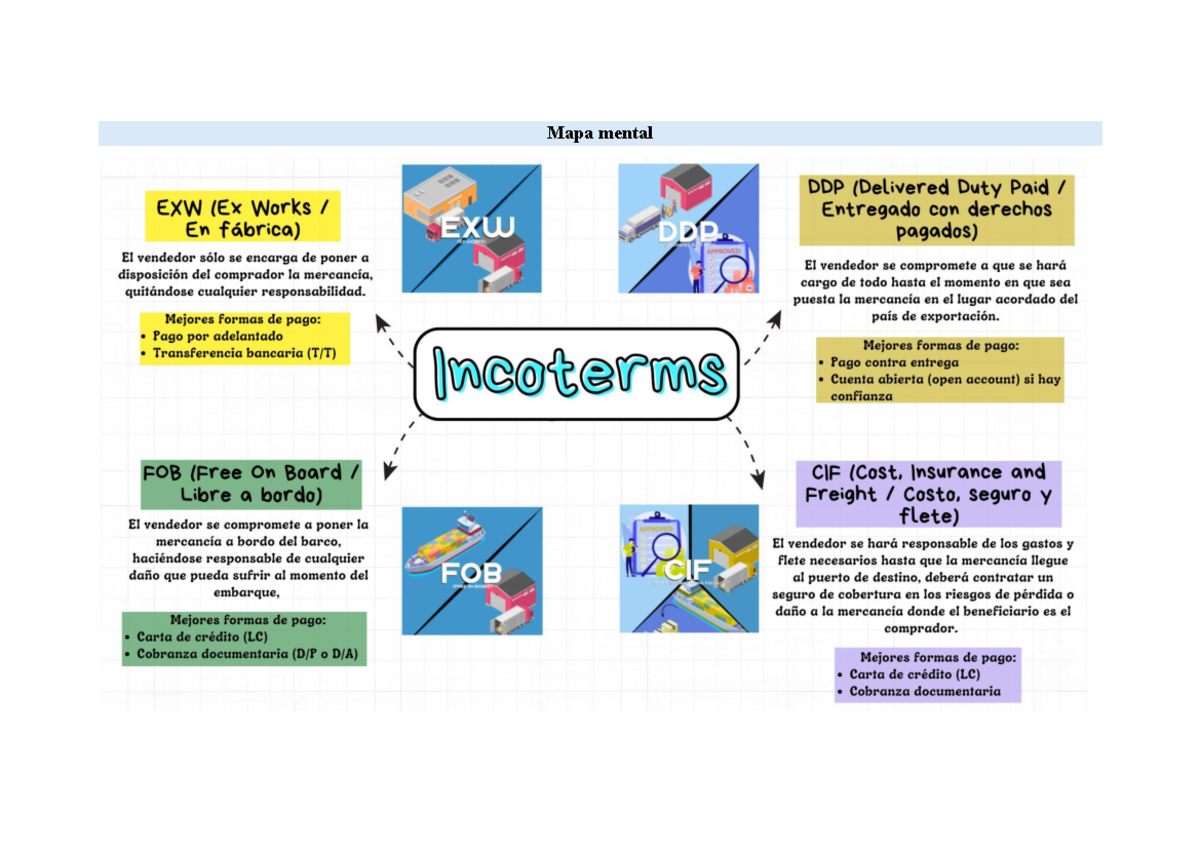 Mapa Mental DDP y FOB: Incoterms y Formas de Pago - Studocu