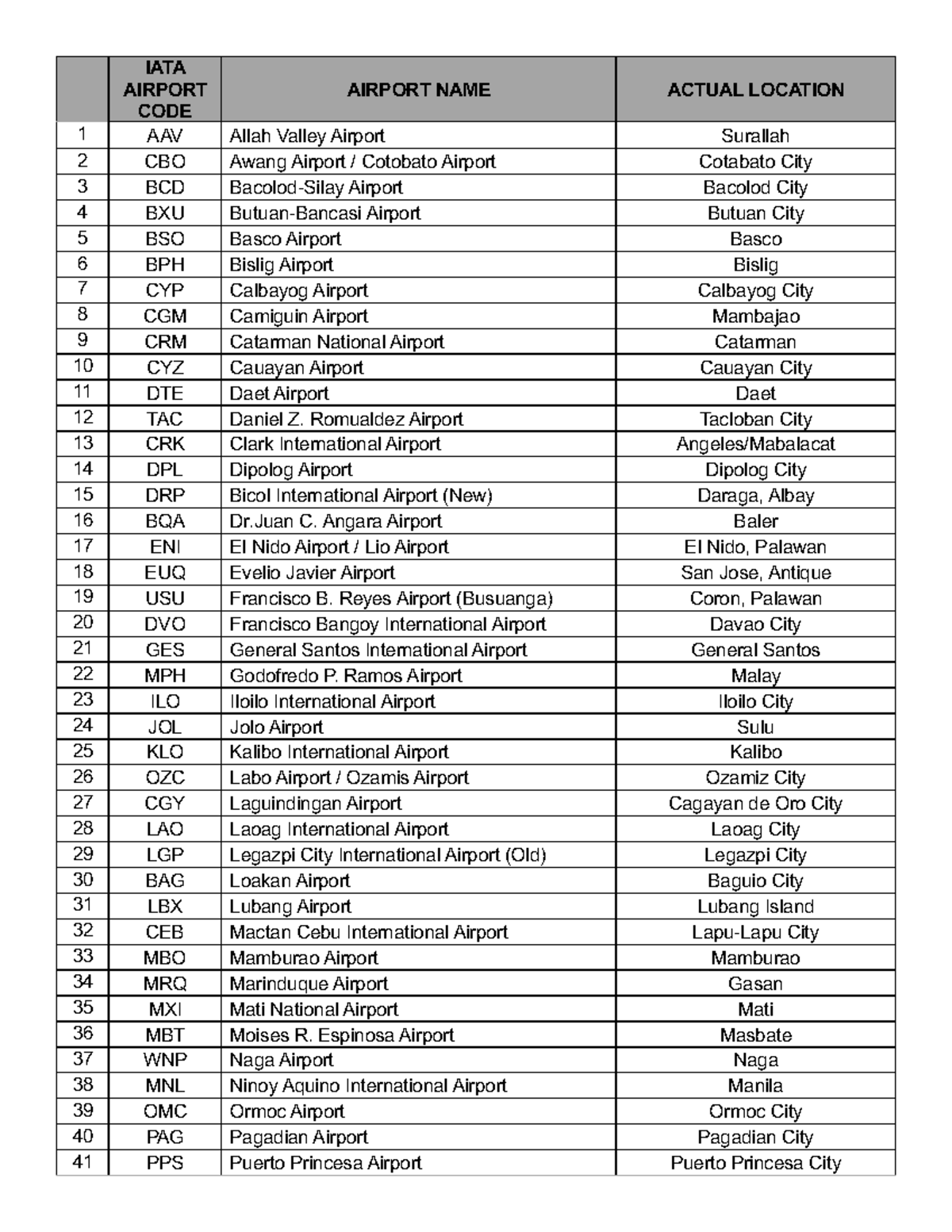 Revised IATA Airport Codes for Airlines in the Philippines - Studocu