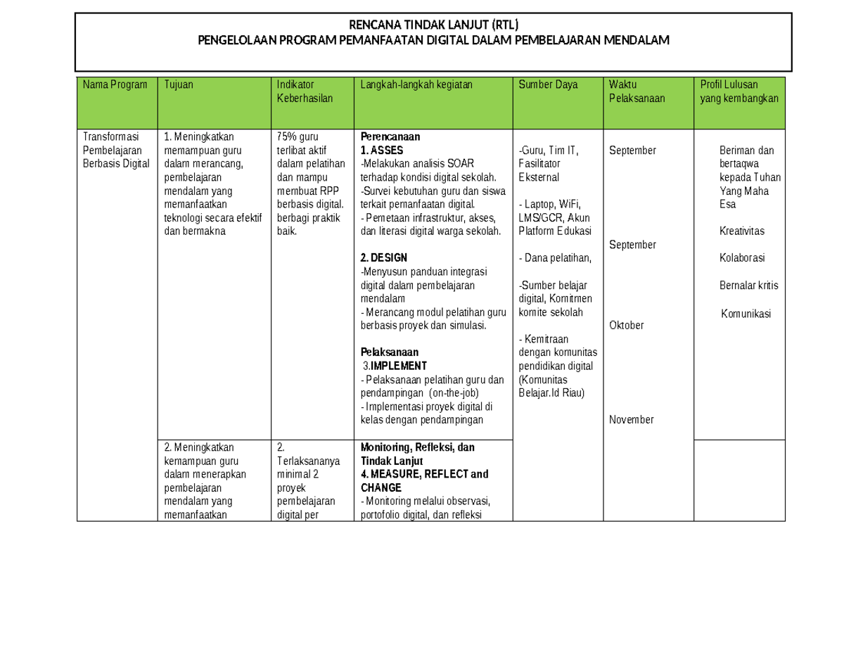 RTL Pemanfaatan Digital dalam Pembelajaran Mendalam: Rencana Tindak ...