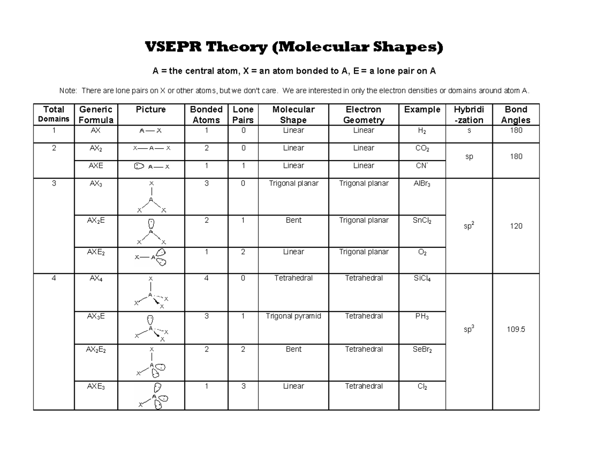 VSEPR Theory Overview: Molecular Shapes & Bonding Cheat Sheet - Studocu