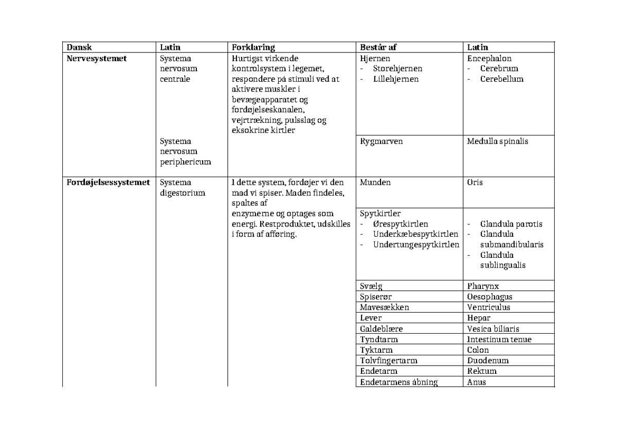 Organer og Organsystemer: Forklaringer på Dansk og Latin - Studocu