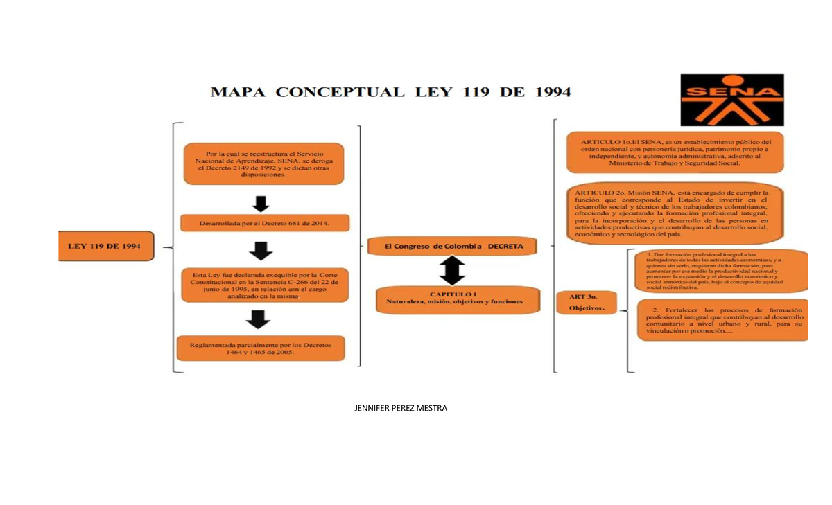 Mapa Jennifer Perez Mestra - MAPA CONCEPTUAL LEY 119 DE 1994 SENA ...