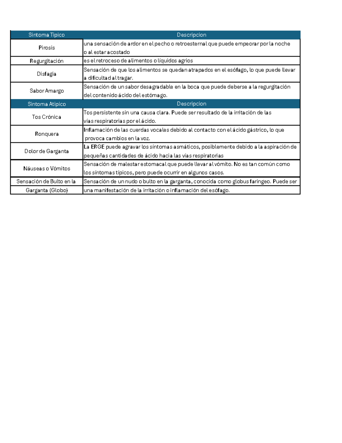 Sintomas Típicos y Atípicos de ERGE: Pirosis, Tos y Más - Studocu