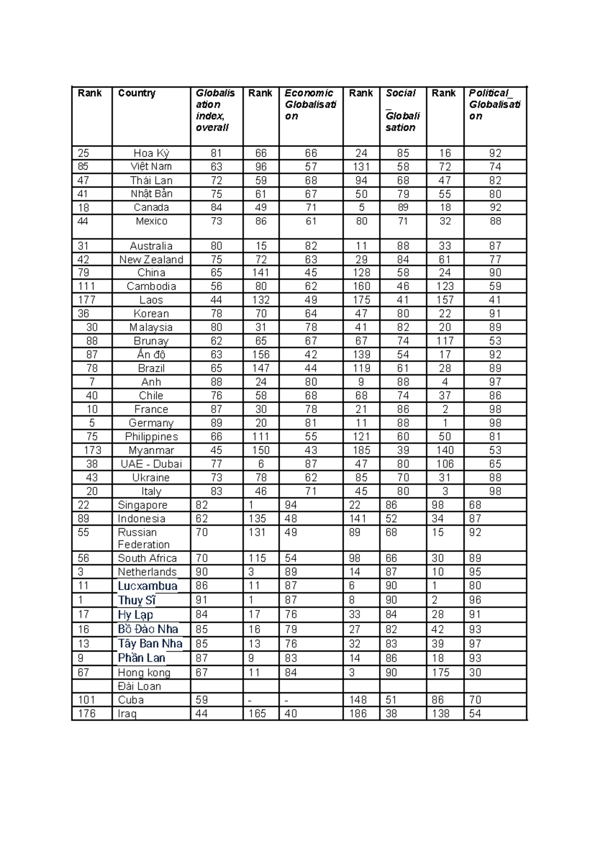 Ranking TCH - toàn cầu hóa - Rank Country Globalis ation index, overall ...