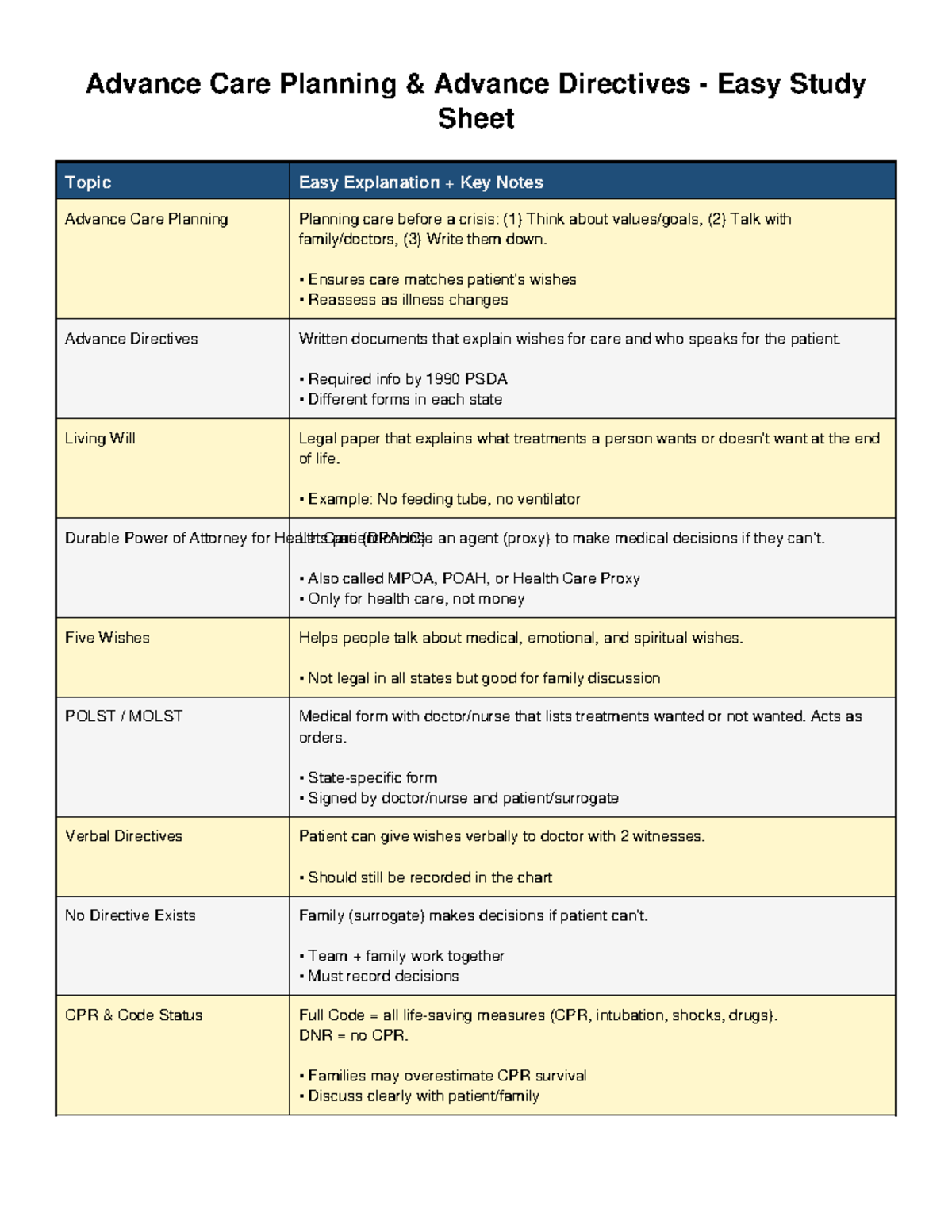 Advance Care Planning & Directives Study Sheet (Easy Notes) - Studocu