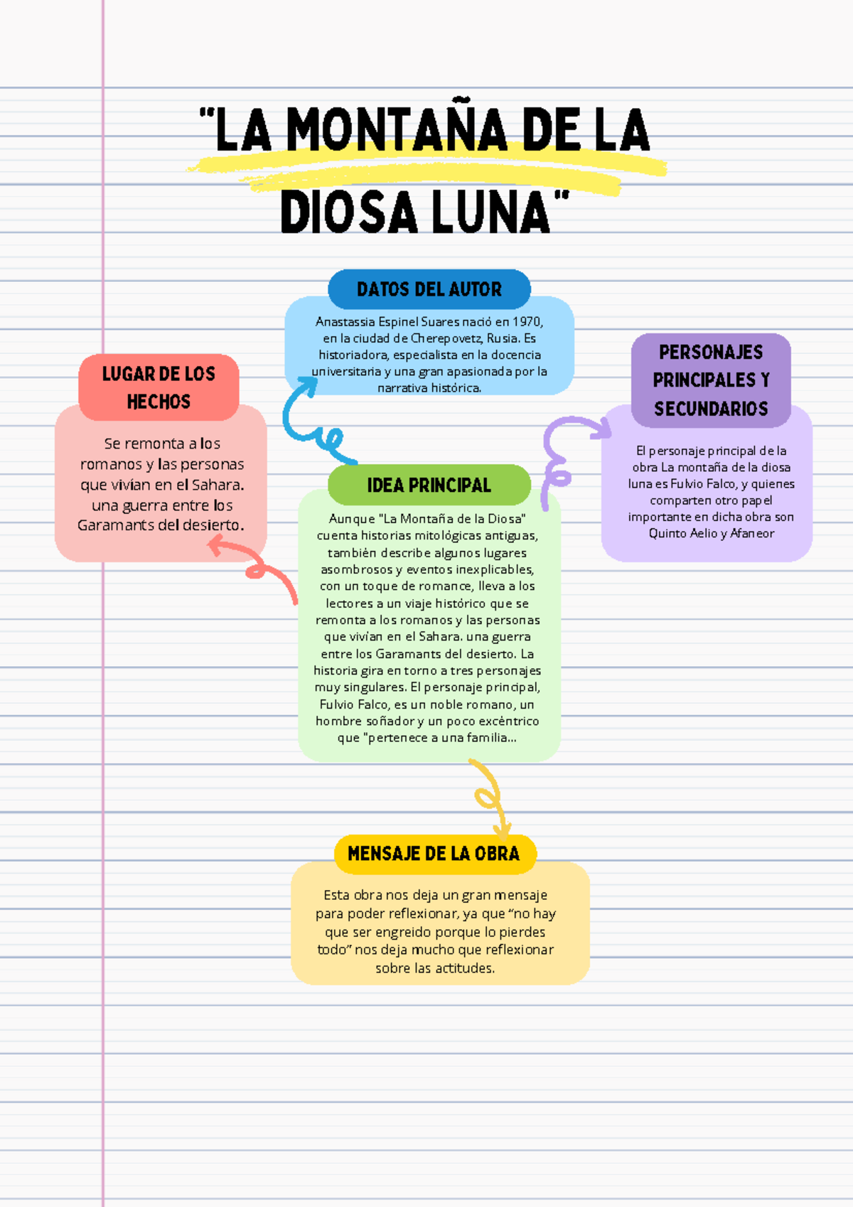 LA Montaña de la Diosa Luna: Análisis de Personajes y Mensaje - Studocu