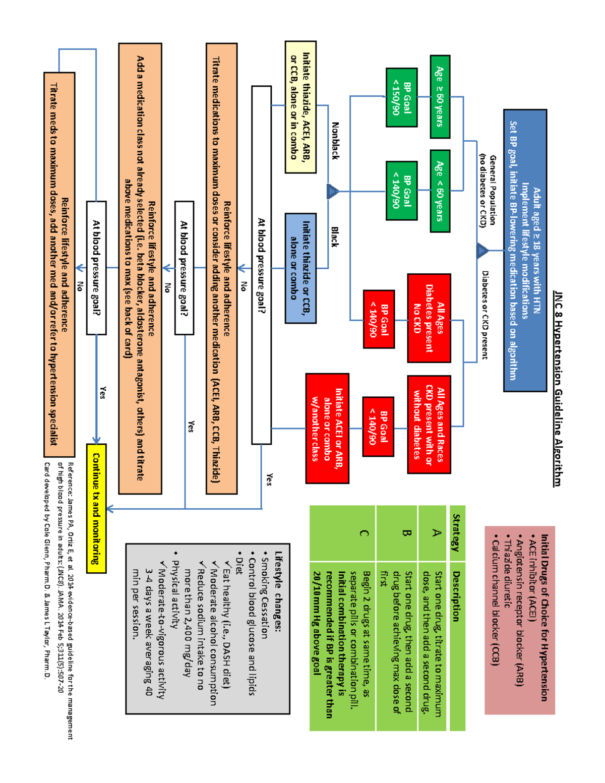 JNC 8 Hypertension Management Algorithm Overview and Guidelines - Studocu