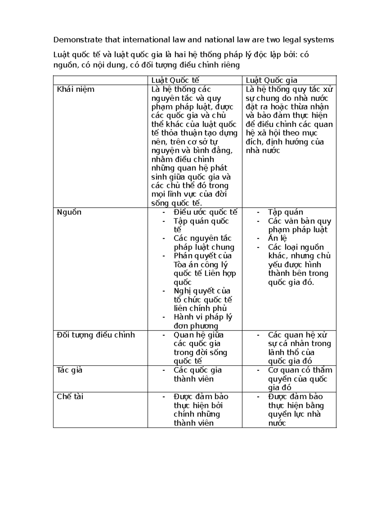 Dàn ý Câu 1 PIL: So sánh Luật Quốc Tế và Luật Quốc Gia - Studocu