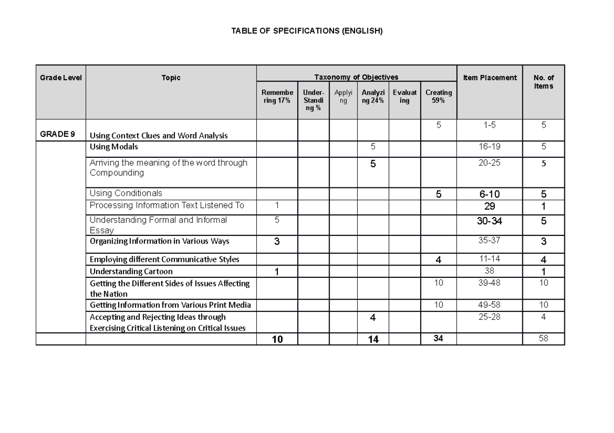 TOS Assessment: English 9 Test Structure and Item Placement Guidelines ...