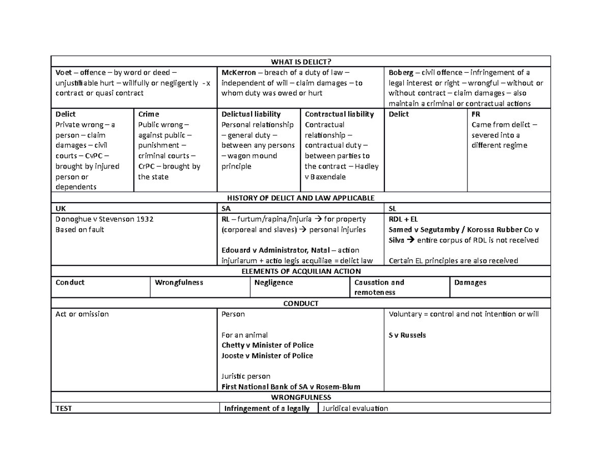 Delict Law Overview: Key Concepts & Cases Outline (LAW 101) - Studocu