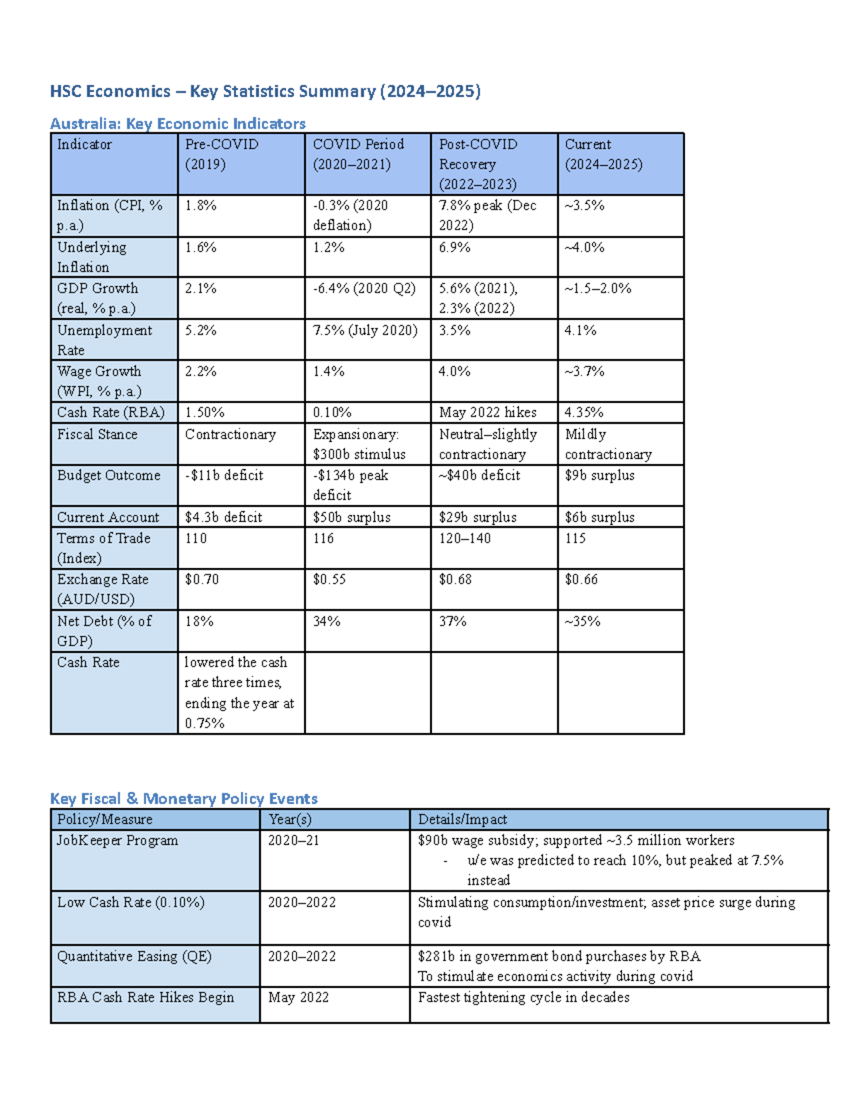 HSC Economics Key Statistics Summary (2024-2025) for Year 12 - Studocu