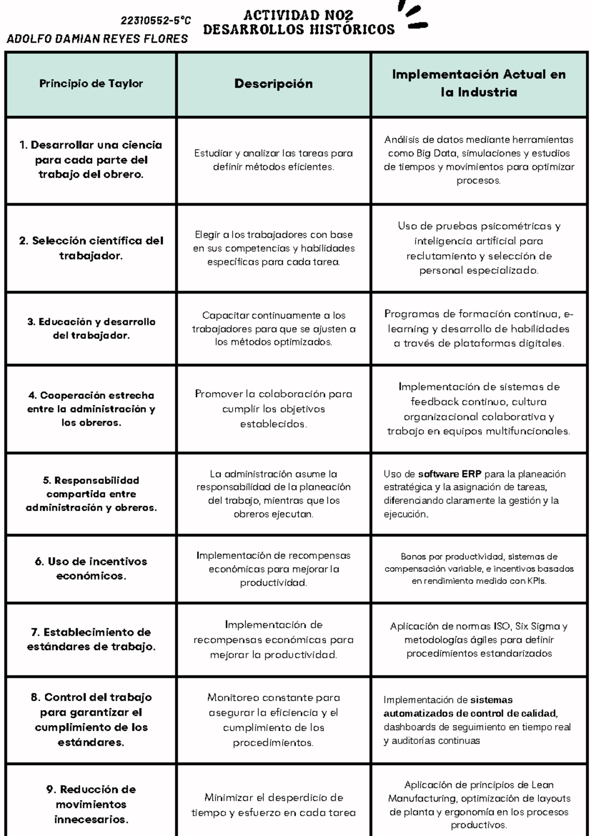 Actividad 2-Adolfo Reyes-22310552 - Principio de Taylor Descripción ...