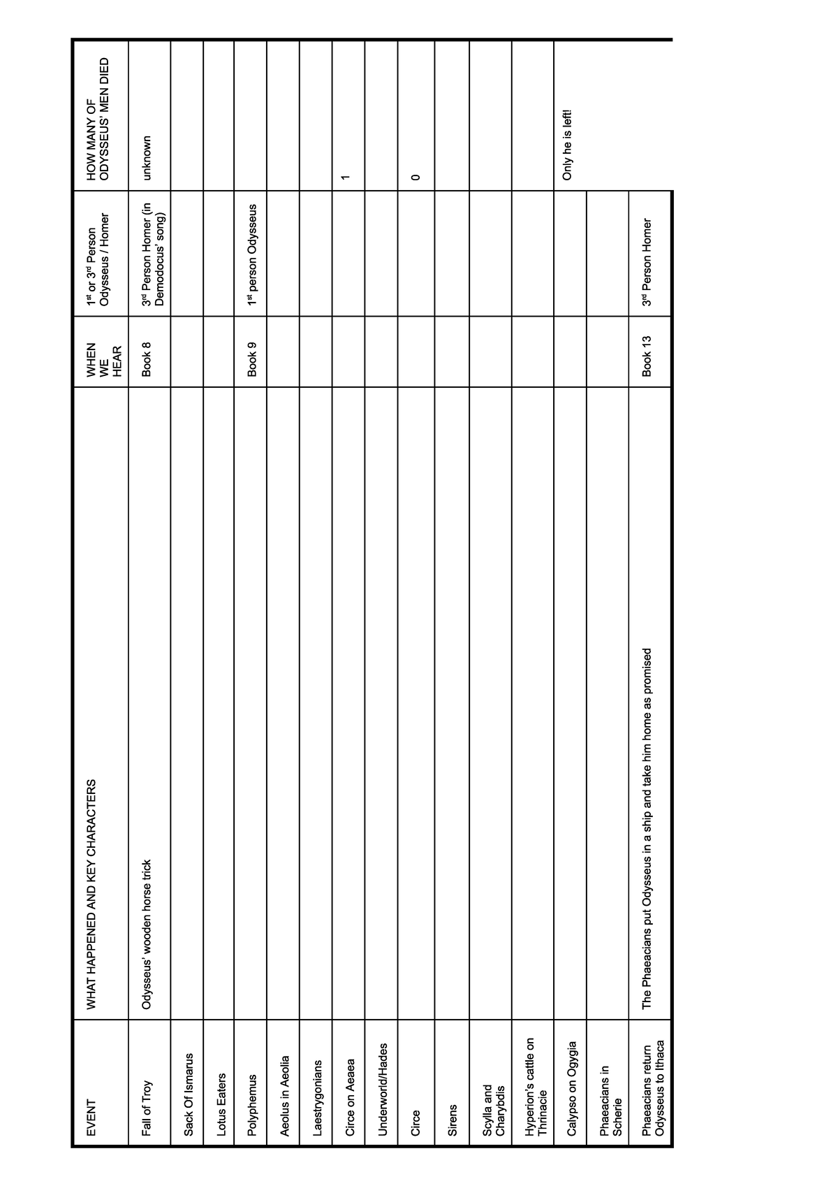 Odyssey Summary: Key Events and Characters Analysis 301 Literature ...