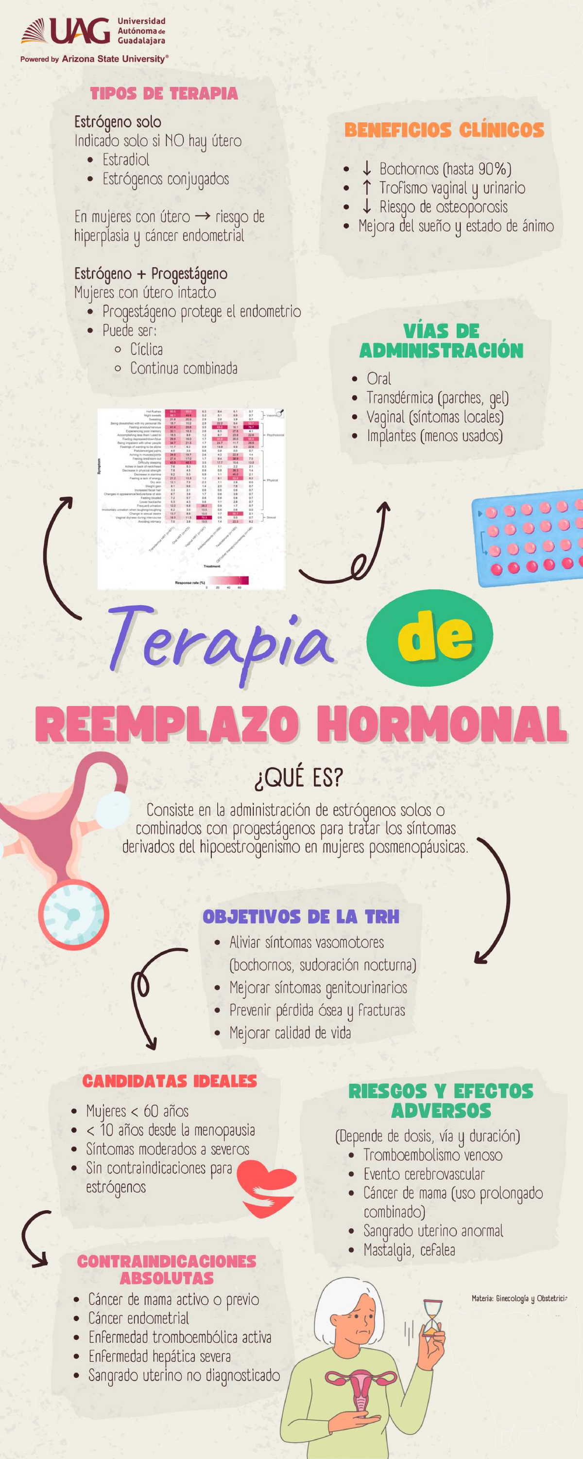 Infografía sobre Terapia de Reemplazo Hormonal en Ginecología UAG - Studocu