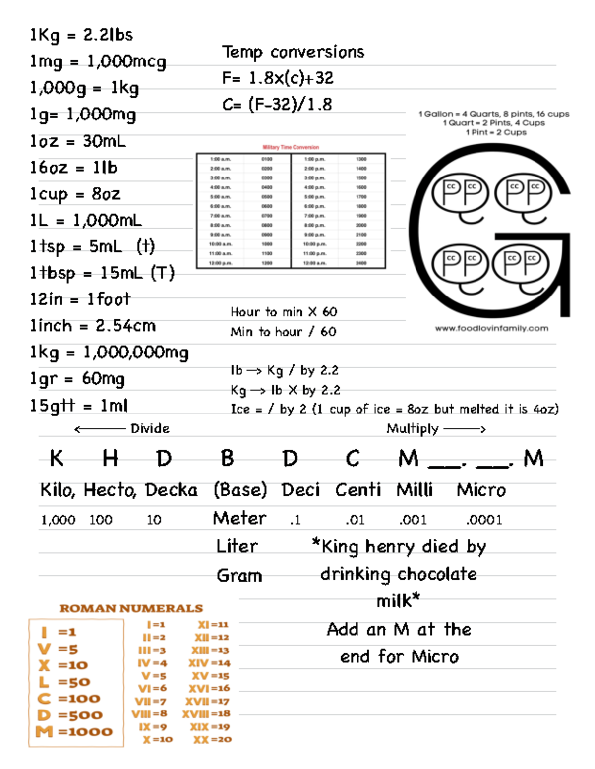 Conversions chart - 1Kg = 2 1mg = 1,000mcg 1,000g = 1kg 1g= 1,000mg 1oz ...