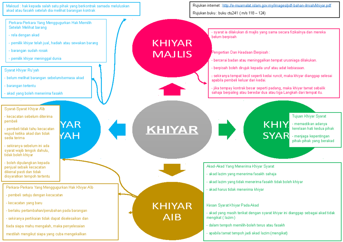 Mind map topic 6 - MIND MAP - KHIYAR KHIYAR MAJLIS KHIYAR SYARAT KHIYAR ...