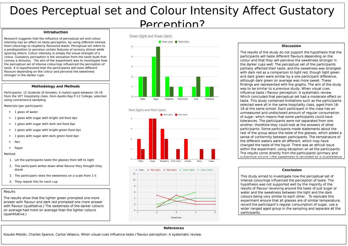 Psyc 101: Impact of Perceptual Set & Colour Intensity on Taste ...