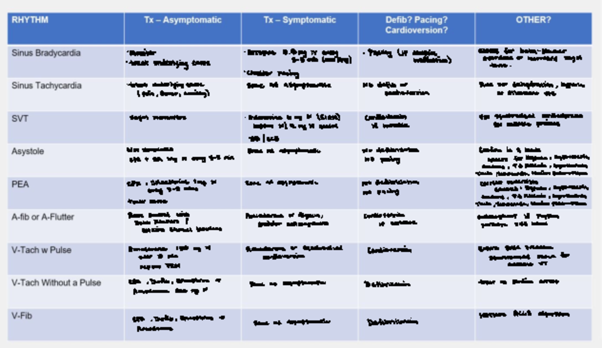 NURS 480 Wk 3 Cardiac Active Learning - · monitor · Atropine 0. assess ...