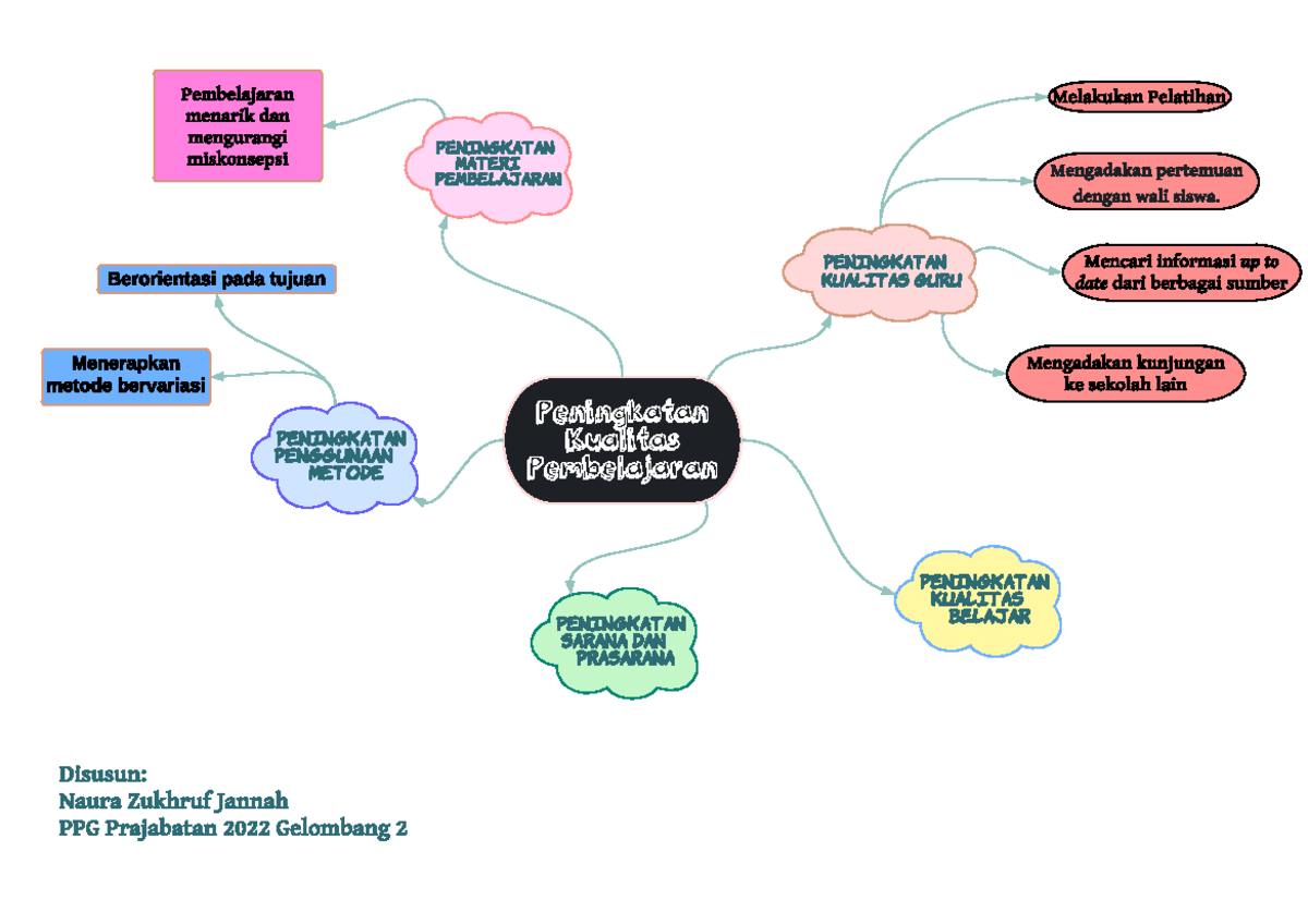 Mind map Koneksi Antar Materi Naura ZJ - Pe ni ng k at an Ku al i t as Gu r u Peni ngkat an ...