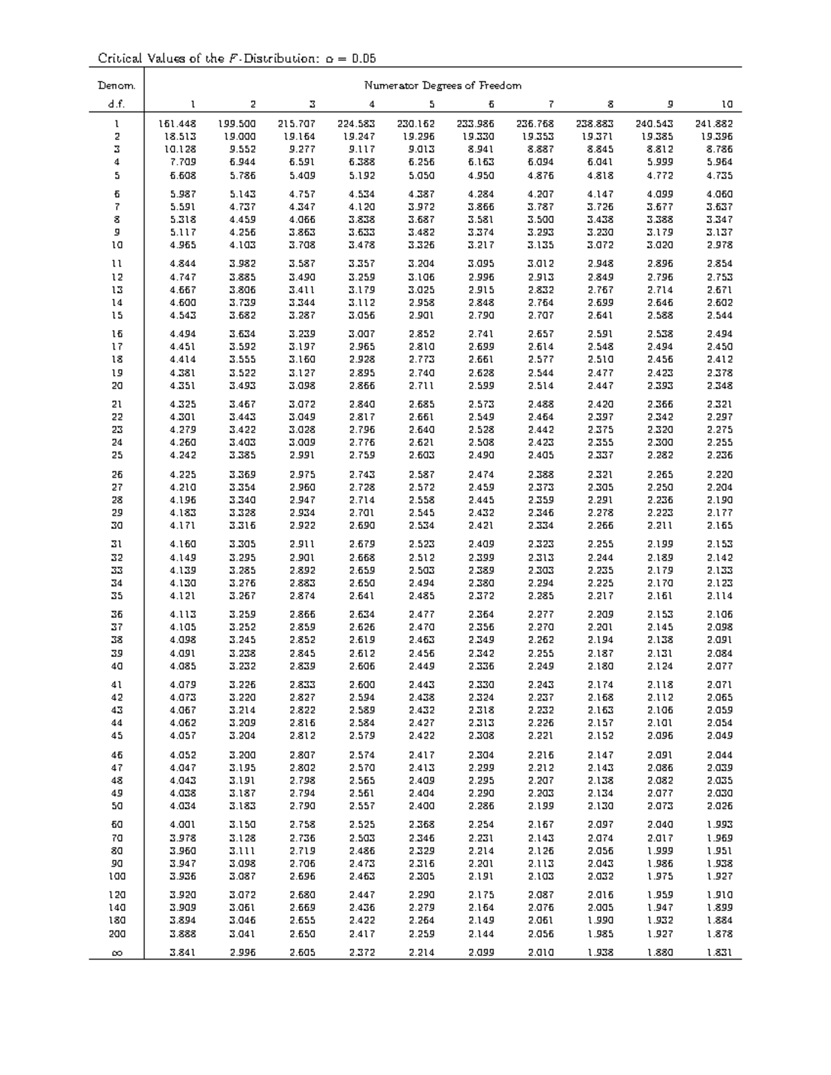 Critical Values of F Distribution at α = 0.05 - Studocu
