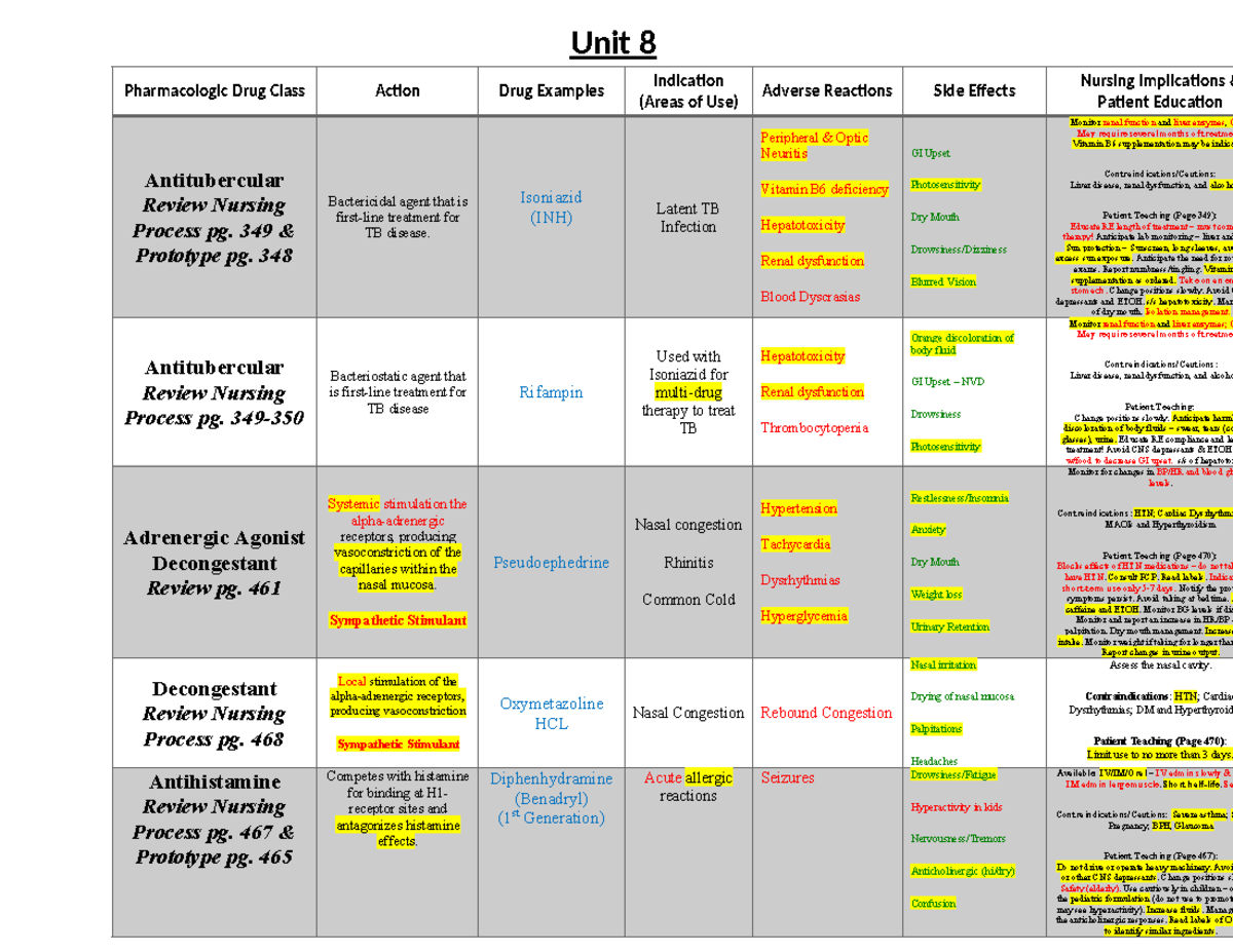 Unit 8 Table - Spring 2025 - Unit 8 Pharmacologic Drug Class Action ...