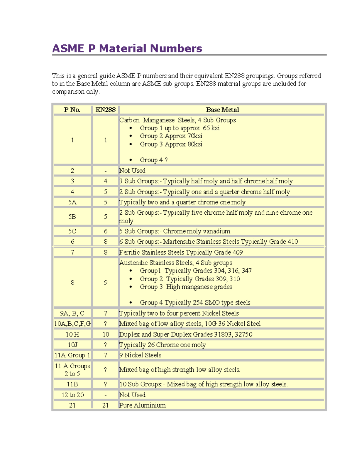 ASME P Numbers and EN288 Groupings Guide - Studocu
