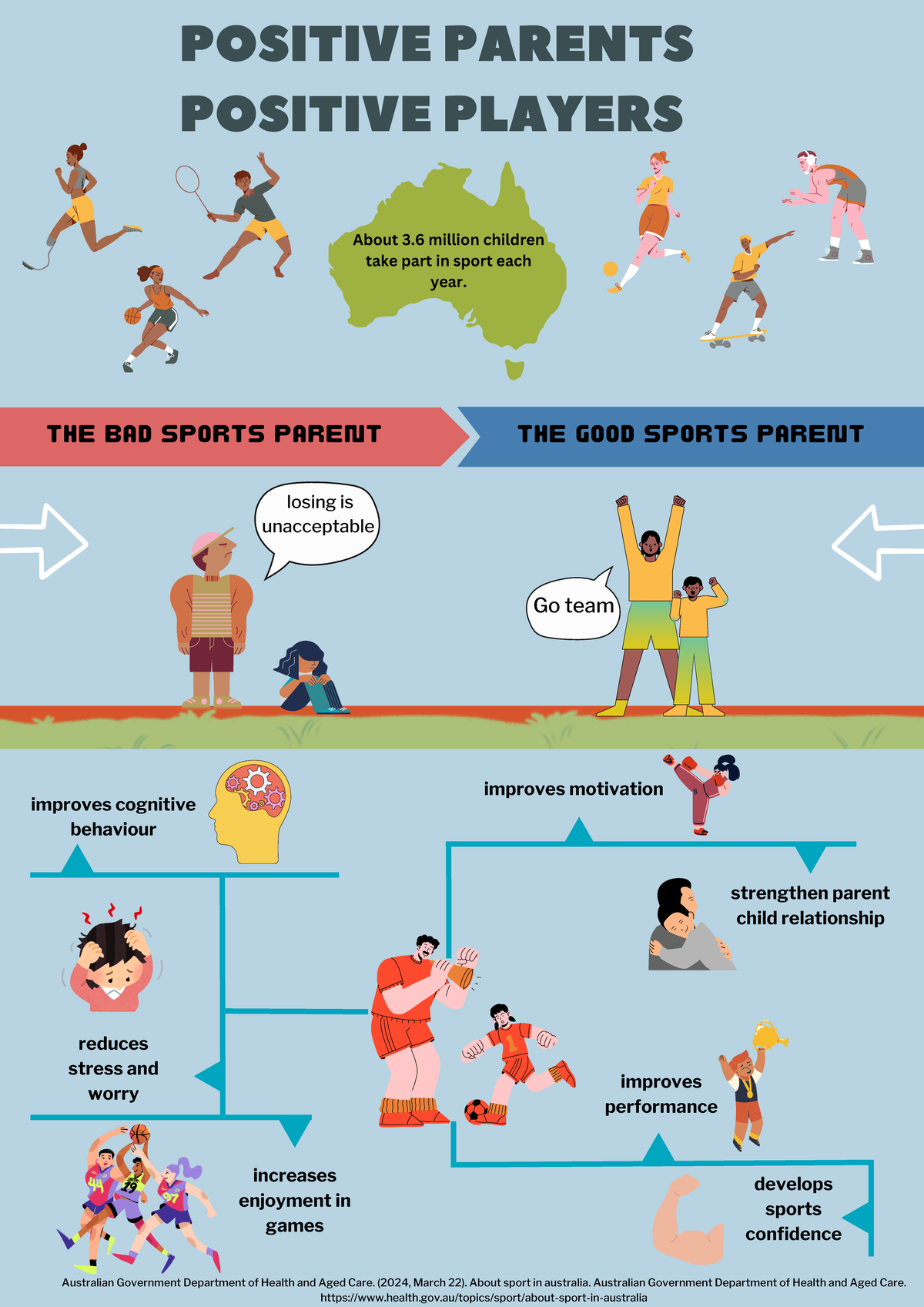 Postive parents positive players - The good sports parent POSITIVE ...