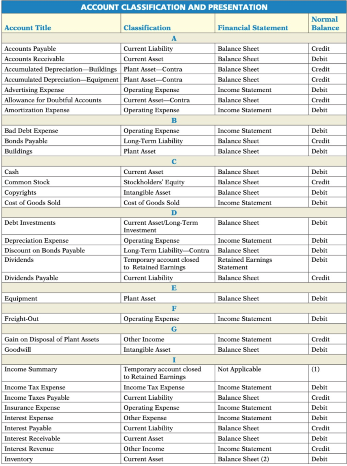 Account Classification and Presentation Guidelines for Financial ...