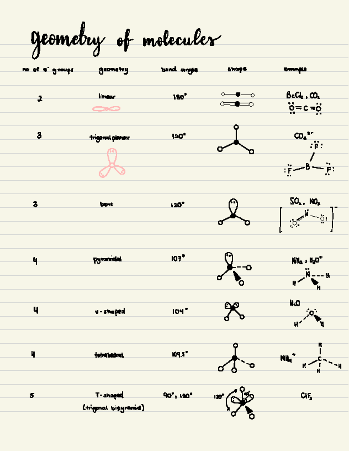Geometry of Molecular Shapes: Bond Angles & Examples (CHEM 502) - Studocu