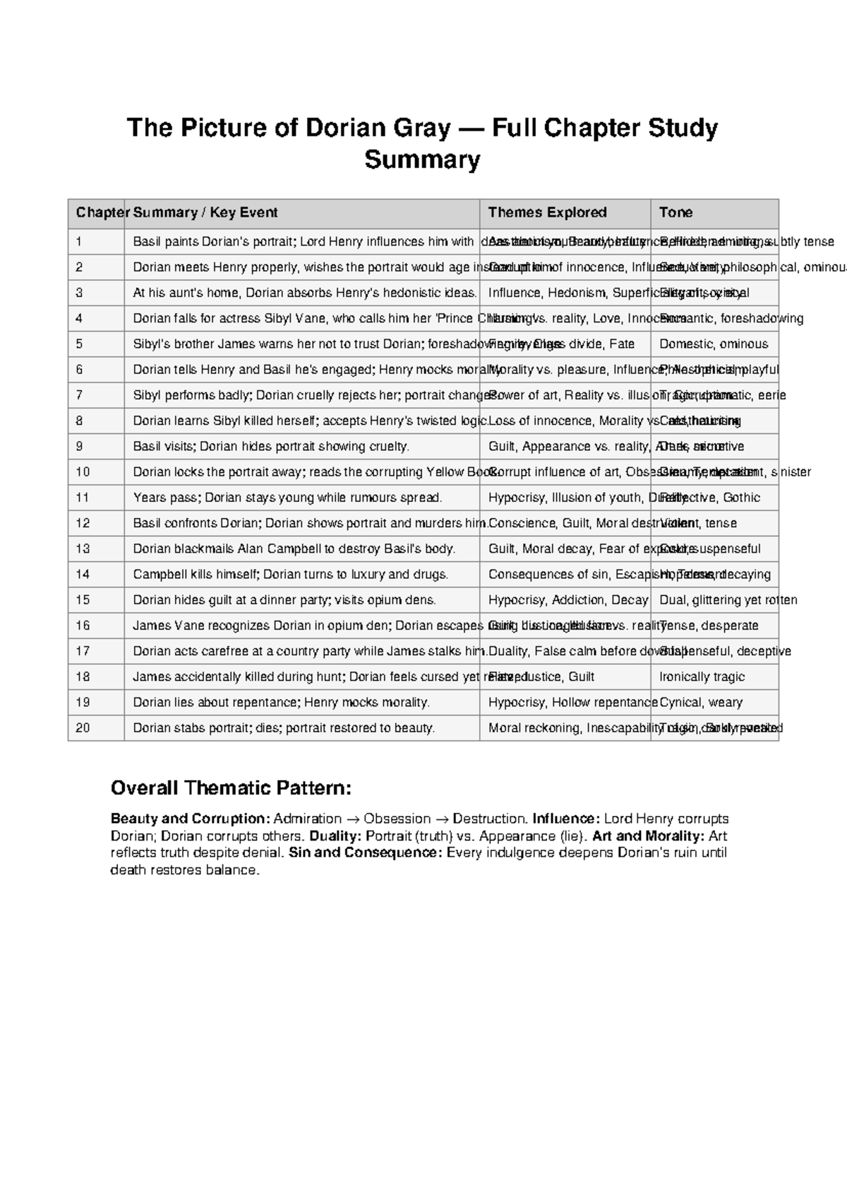 The Picture of Dorian Gray (ENG 101) Full Chapter Study Summary - Studocu