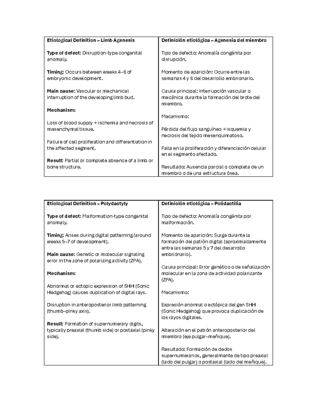 Etiological Definitions of Limb Agenesis and Polydactyly in Embryology ...