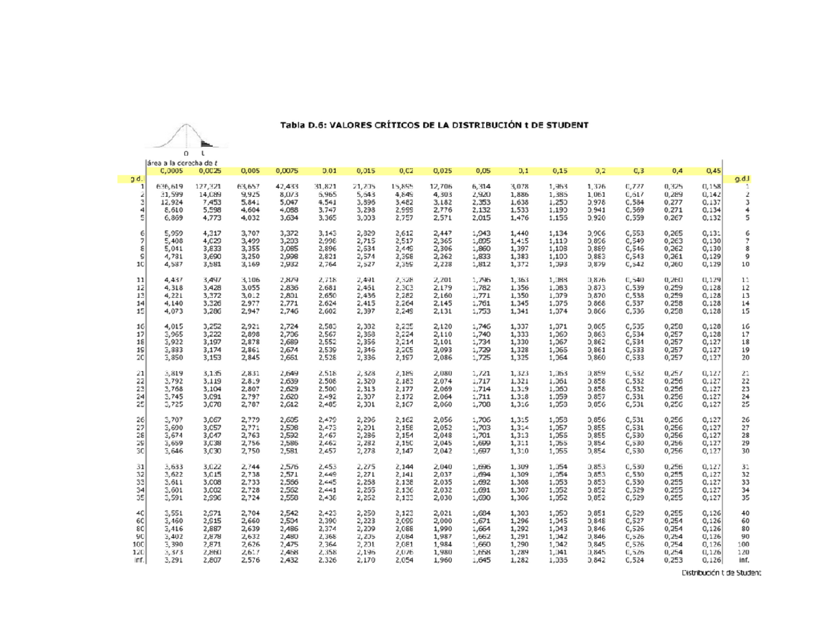 Tabla de Valores Críticos de la Distribución t de Student - Studocu