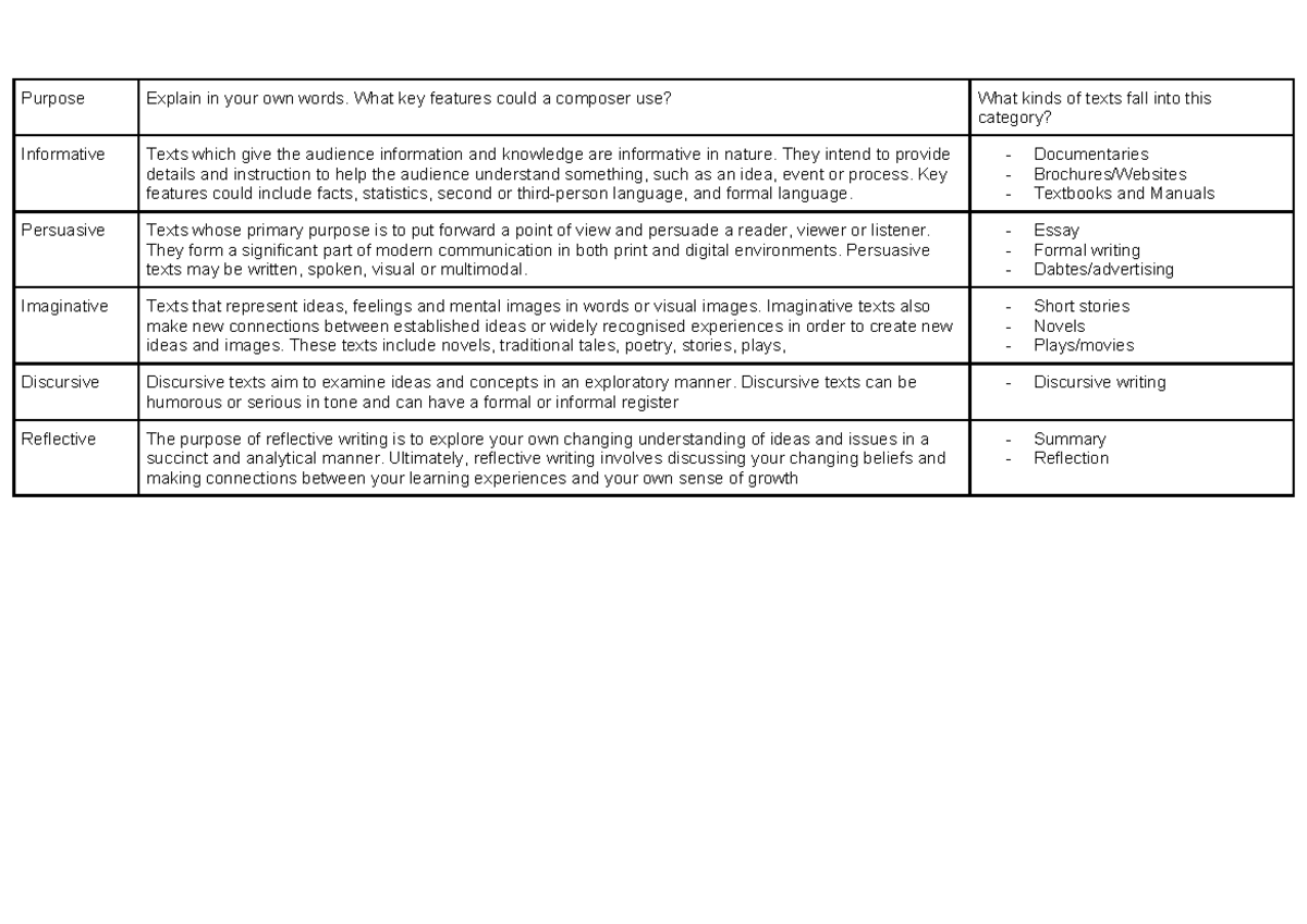 ENG101: Key Features of Informative, Persuasive, and Imaginative Texts ...