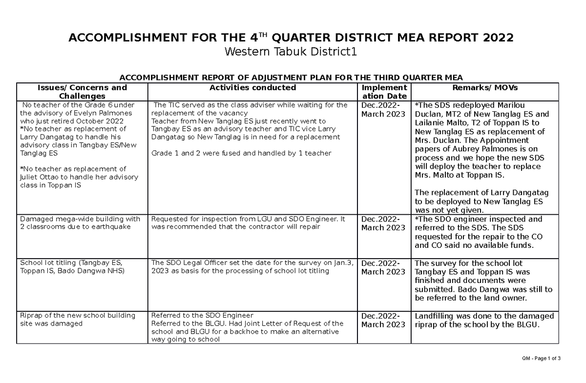 Accomplishment Q4 dis MEA 2022 - ACCOMPLISHMENT FOR THE 4 TH QUARTER ...