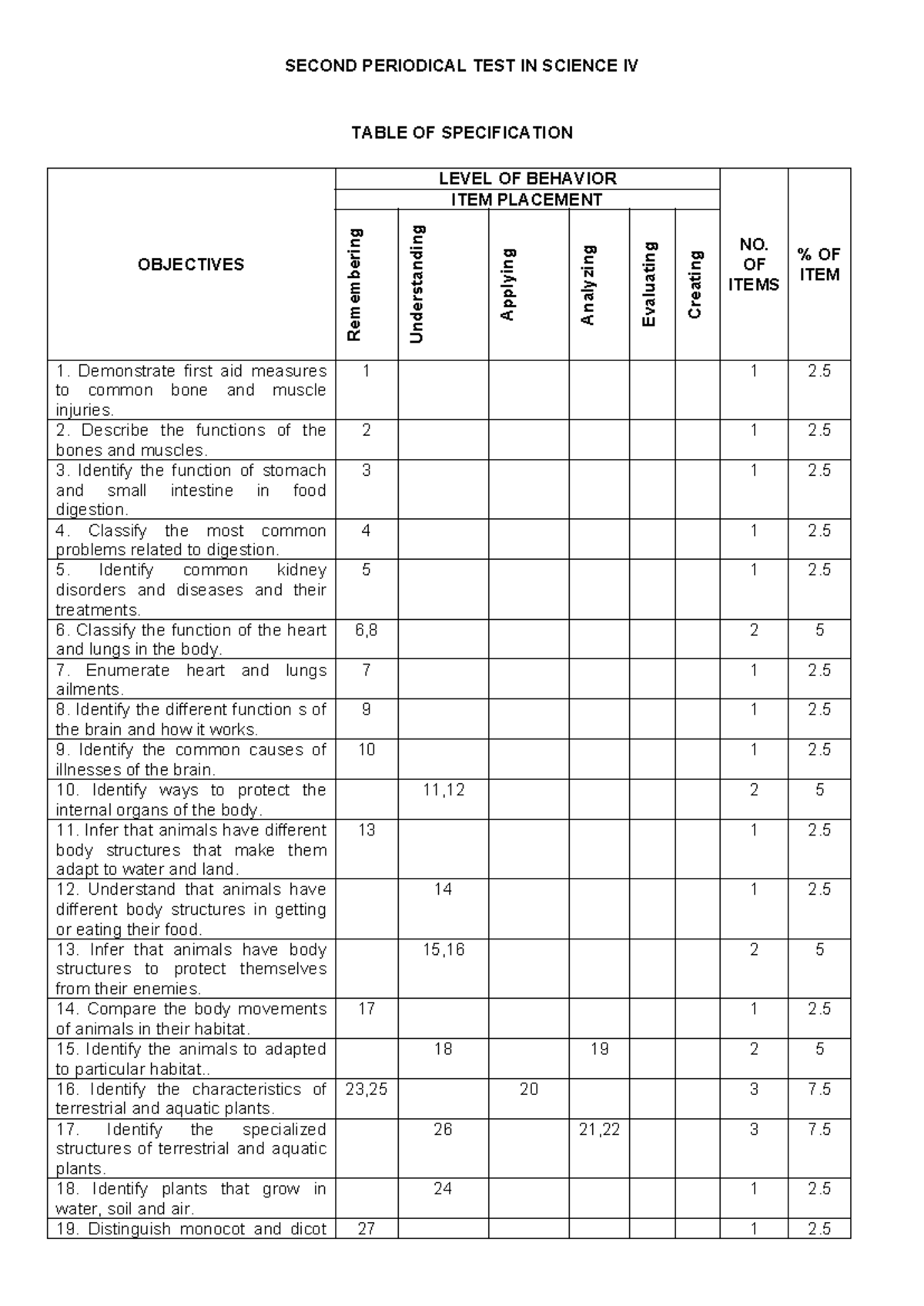 PT Science IV Q2 - Second Periodical Test Table of Specification - Studocu