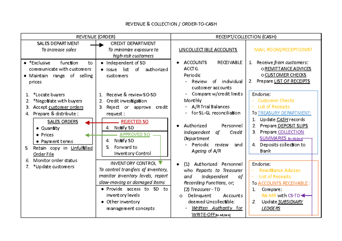 revenue & collection cycle - REVENUE & COLLECTION / ORDER-TO-CASH ...
