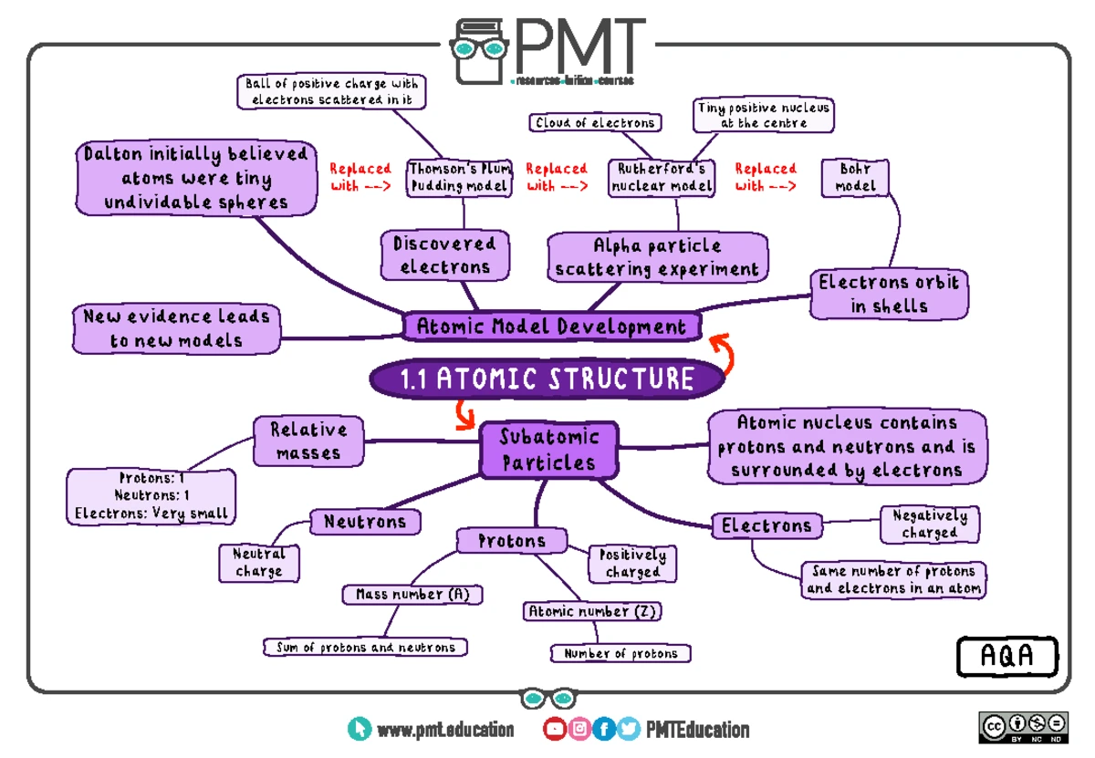 AQA A-Level Chemistry Required Practical Topics Overview - Studocu
