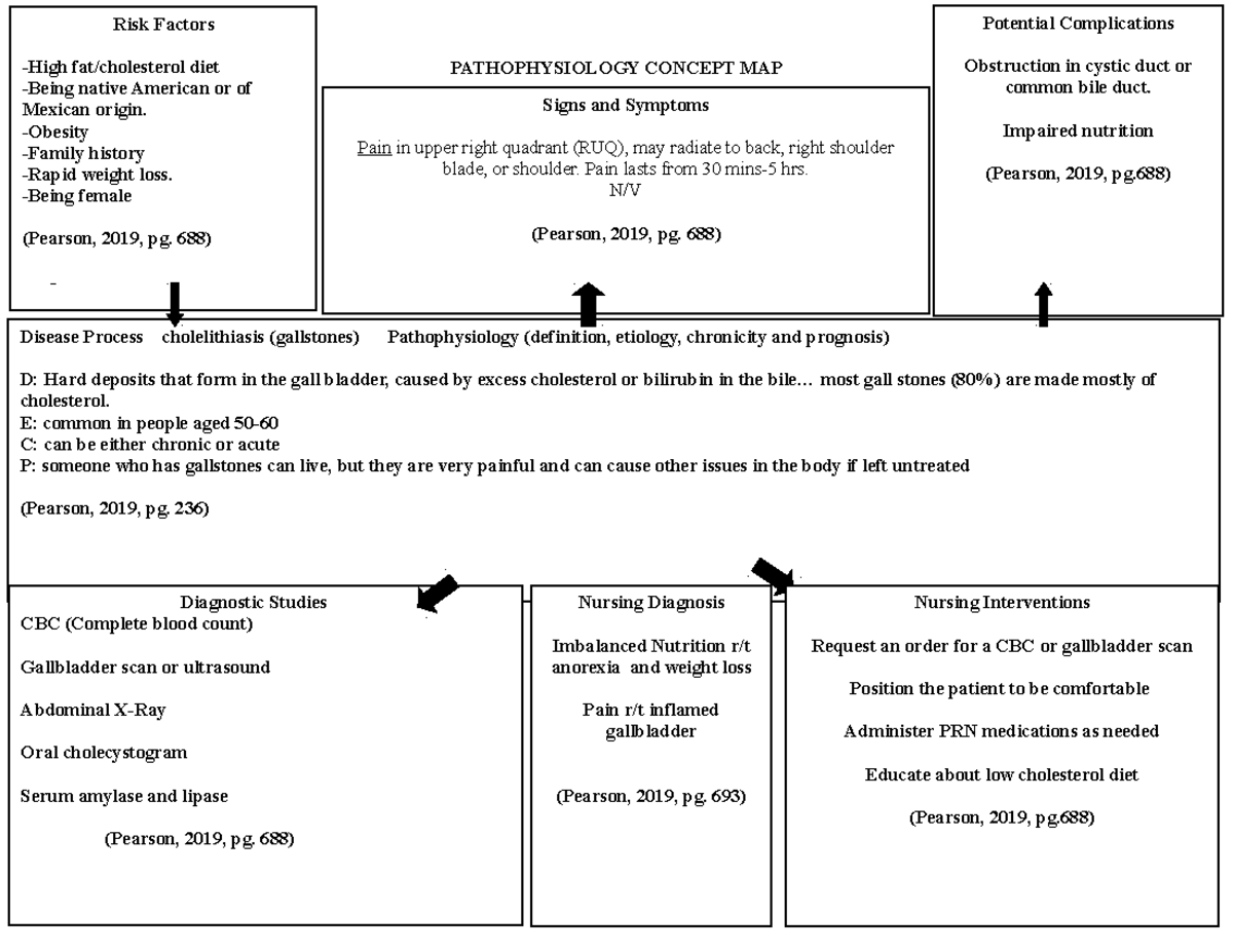 Gallstones Pathophysiology Concept Map: Key Factors and Nursing Care ...