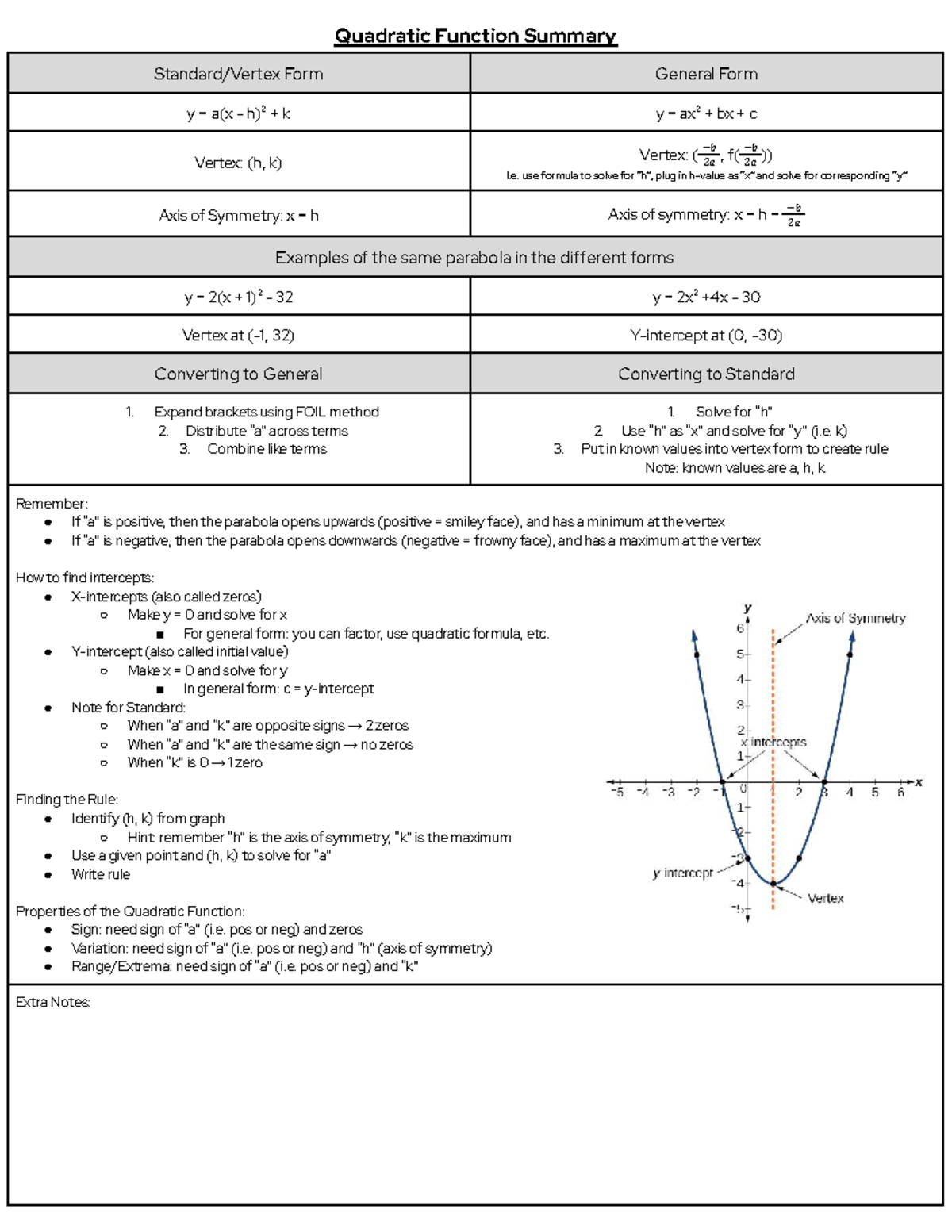 Quadratic Summary Sheet: Key Concepts & Formulas for Parabolas - Studocu