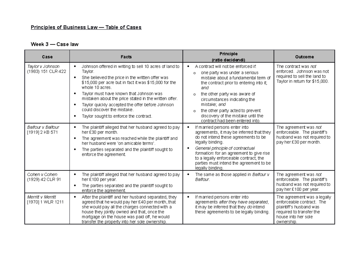 All table of cases - Principles of Business Law — Table of Cases Week 3 ...