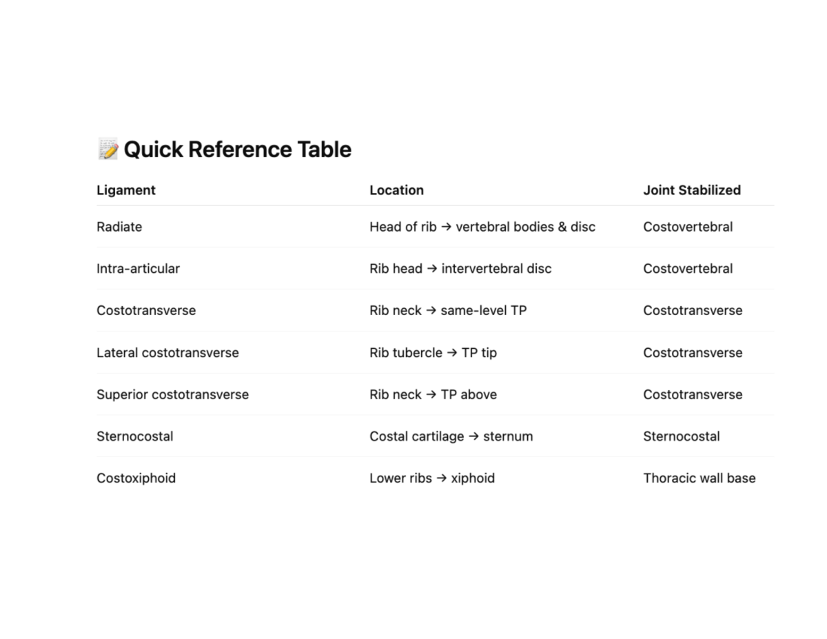 Quick Reference Table: Ligament Locations & Joint Stabilization - Studocu