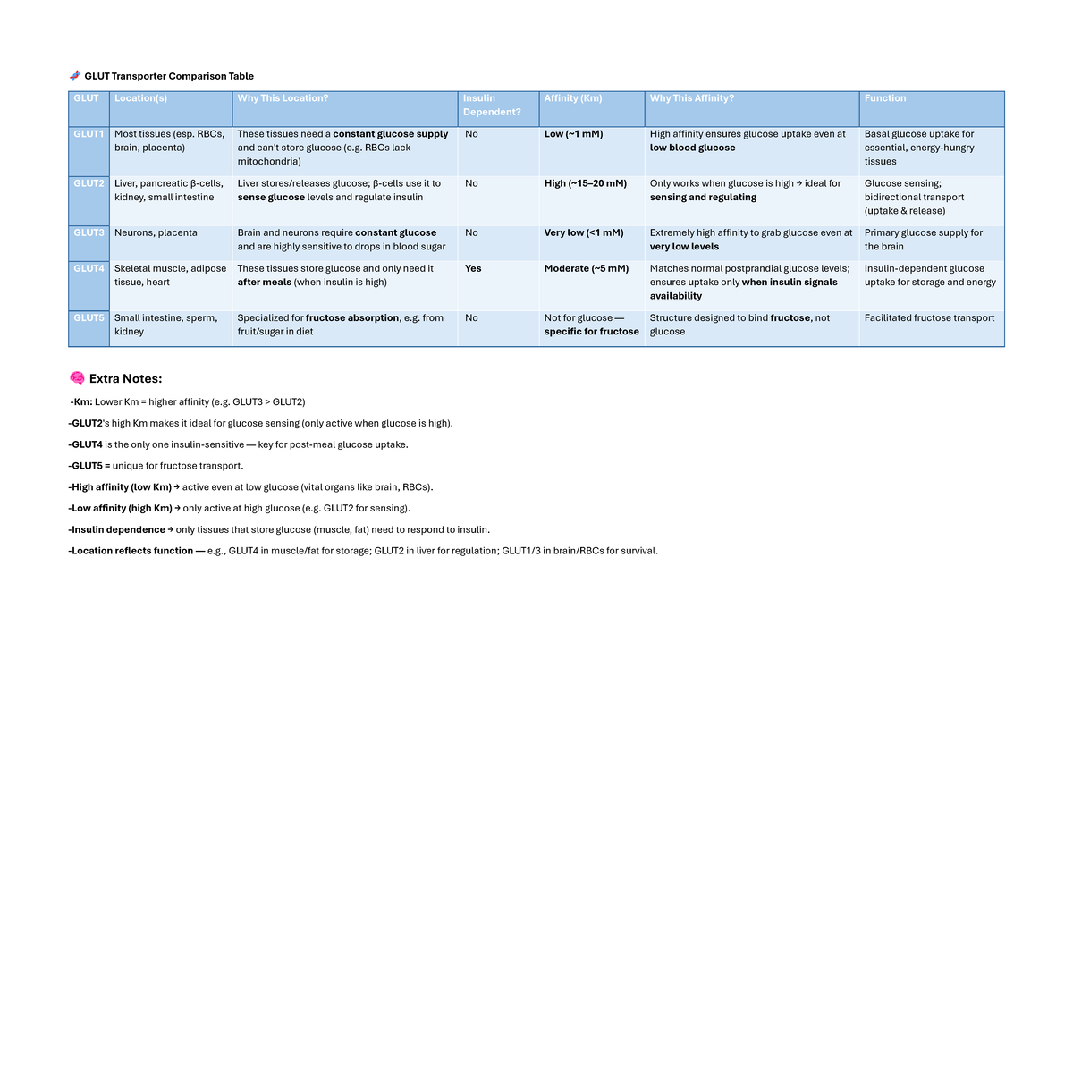 GLUT Transporter Comparison Table: Functions & Affinities - Studocu