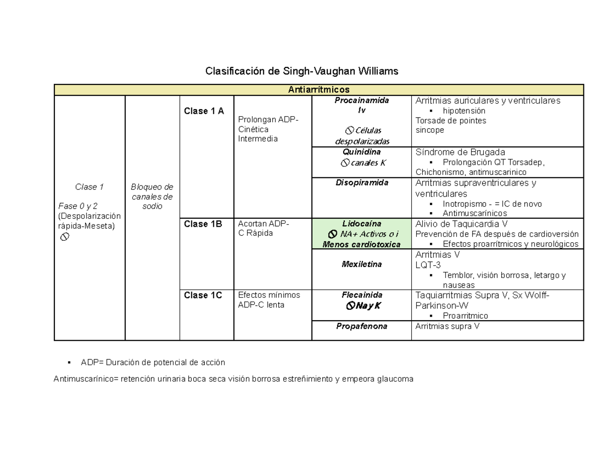 Clasificación de Singh-Vaughan Williams en Antiarrítmicos - Clase 1-4 ...