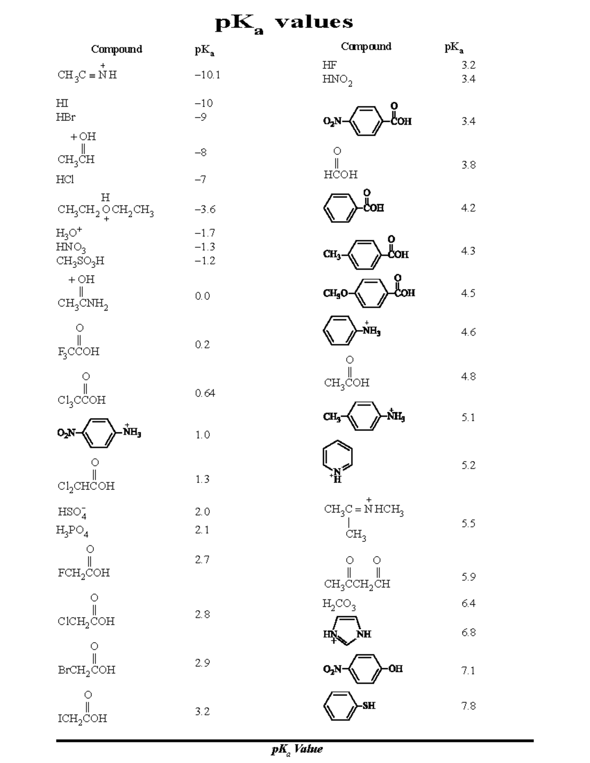 pKa Values Master List for Chemistry Course (JSNSK) - Studocu