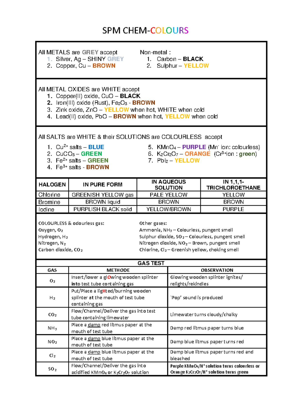 SPM Chemistry: Colors of Metals, Oxides, and Gases - Studocu