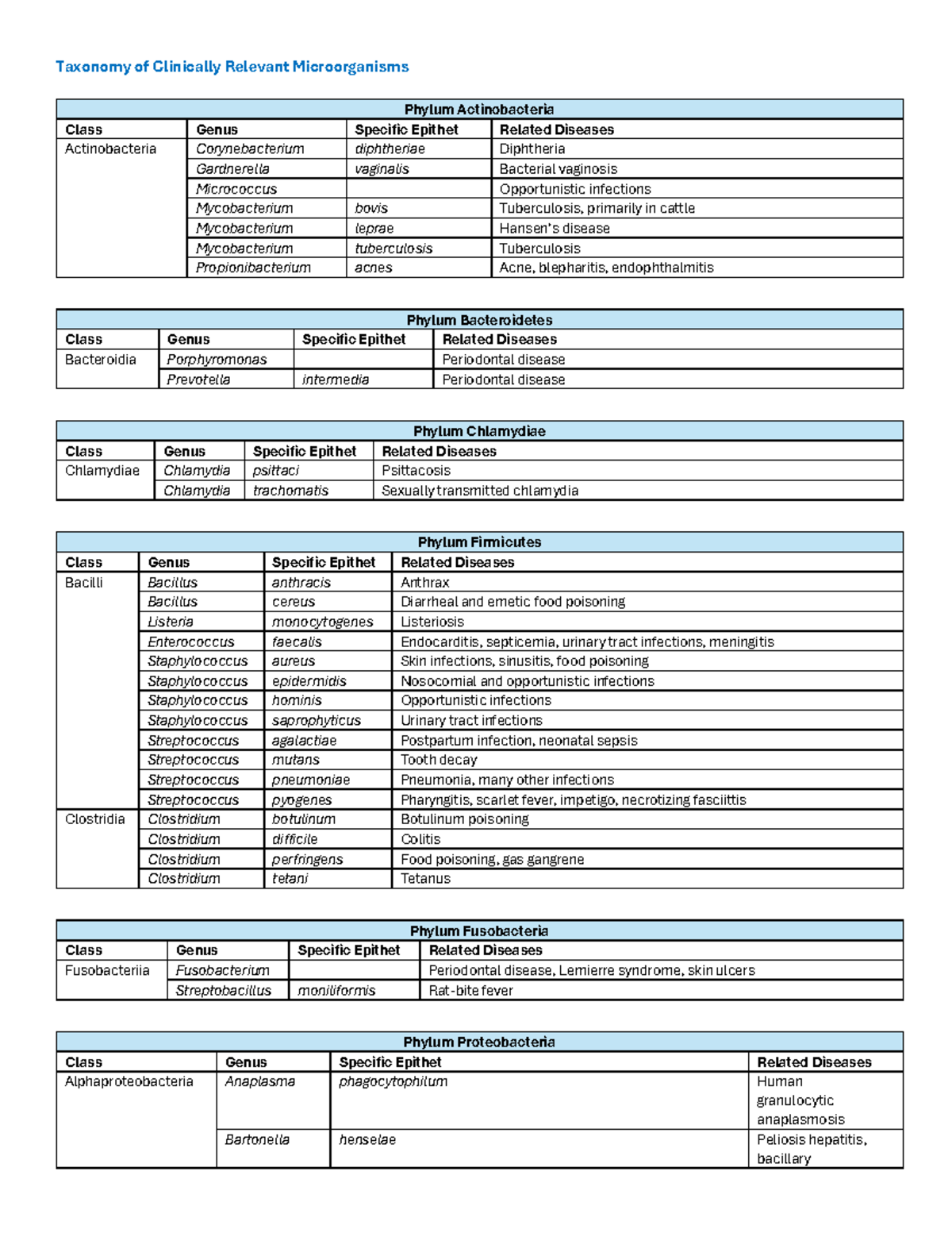 Taxonomy of Clinically Relevant Microorganisms for Microbiology Course - Studocu