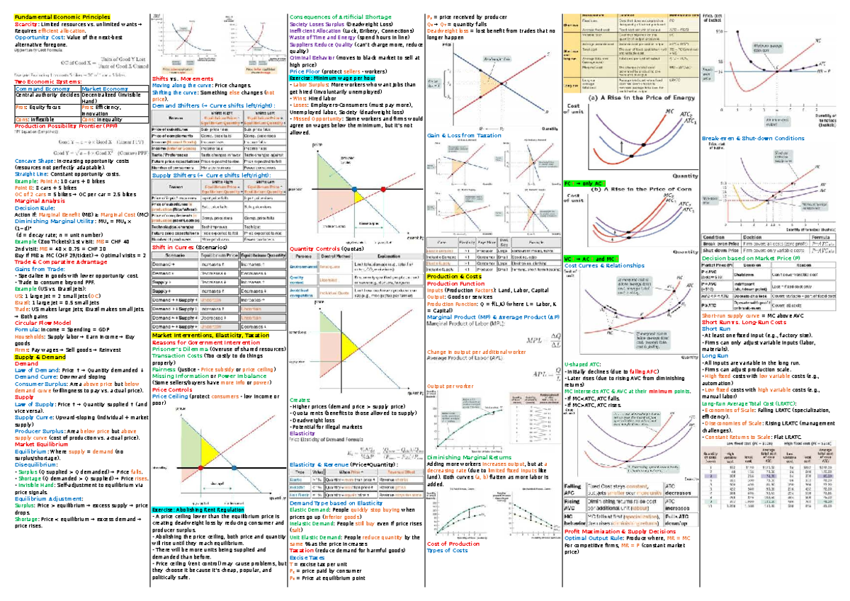 Economics CS - Cheat Sheet: Key Concepts & Principles - Studocu